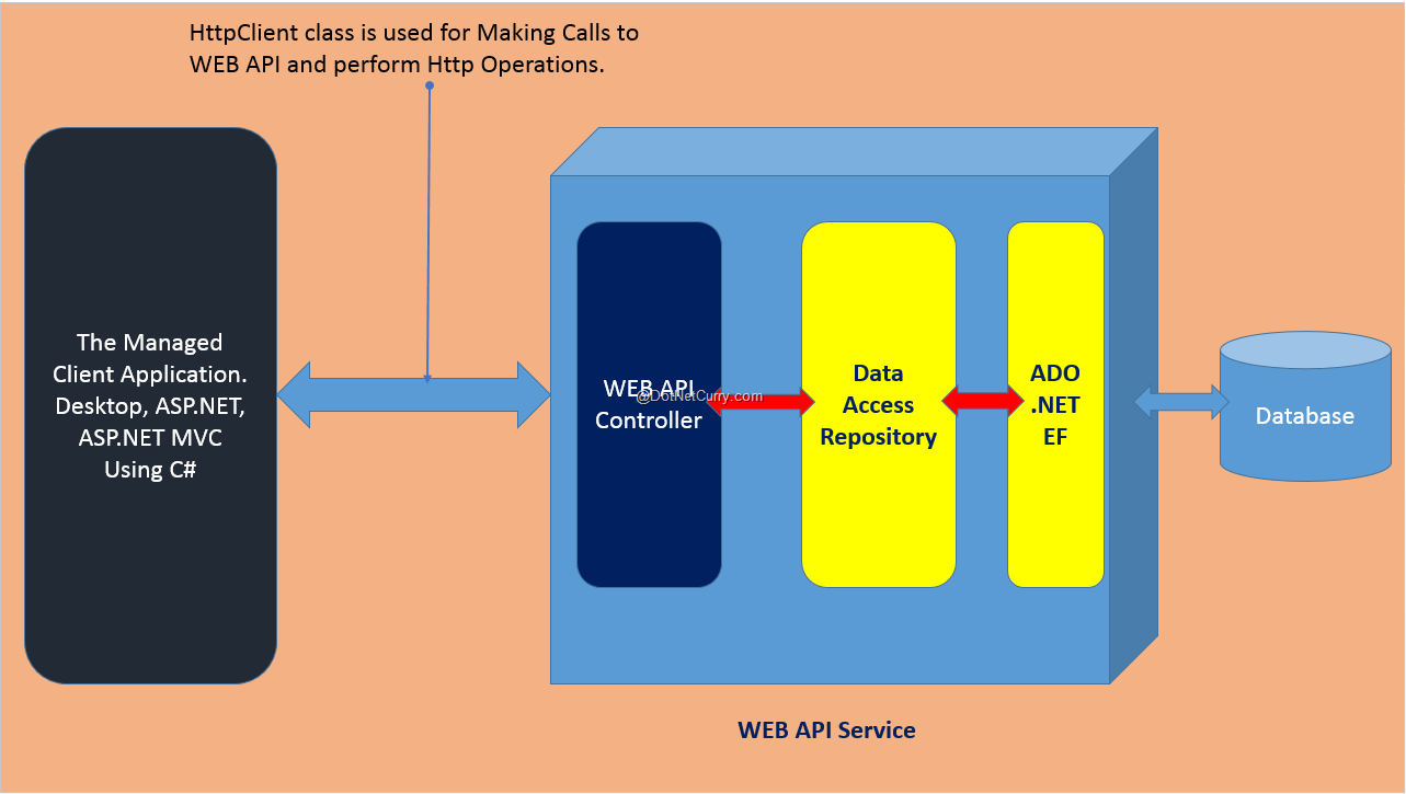 Aspnet Core Web Api Architecture Images Amashusho