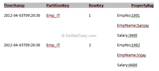 Managing Structured Data using Windows Azure Table Service | DotNetCurry
