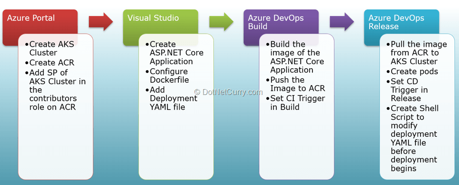 Using Azure DevOps for CI / CD of ASP.NET Core application to Azure ... Using Azure DevOps for CI / CD of ASP.NET Core application to Azure ...