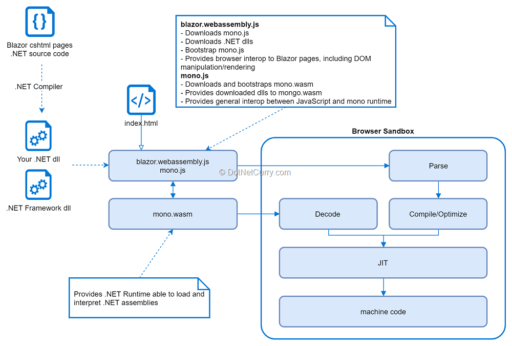 Blazor Project Structure Blazor Server Blazor Webassembly M - www.vrogue.co Blazor Project Structure Blazor Server Blazor Webassembly M - www.vrogue.co