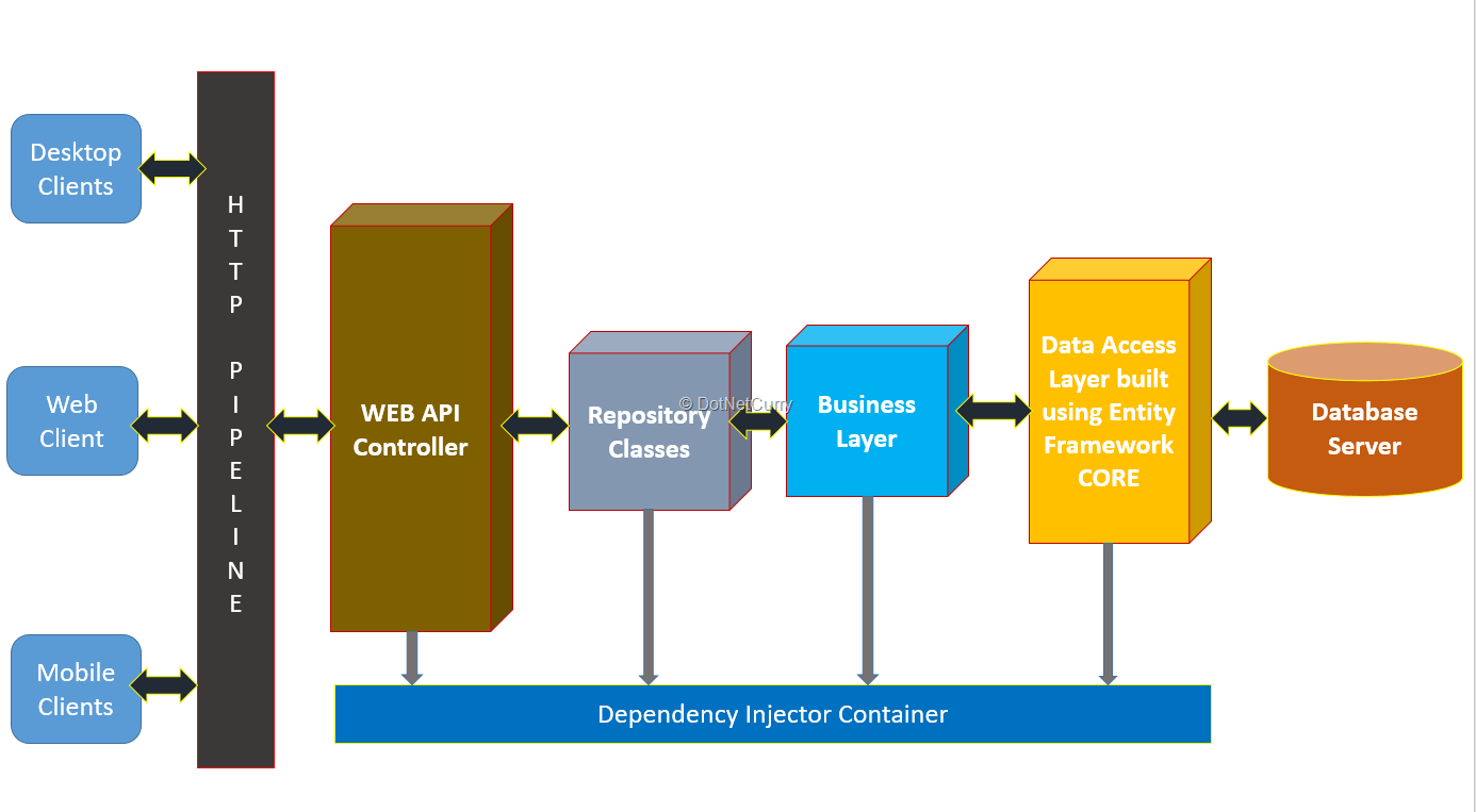 Aspnet Core Architecture Diagram Images Amashusho