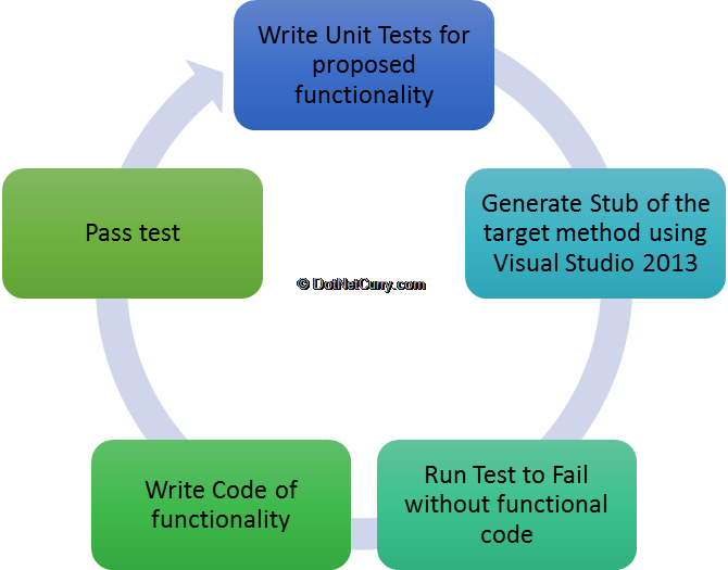 Support For Agile Teams In Visual Studio 2013 And TFS 2013 DotNetCurry